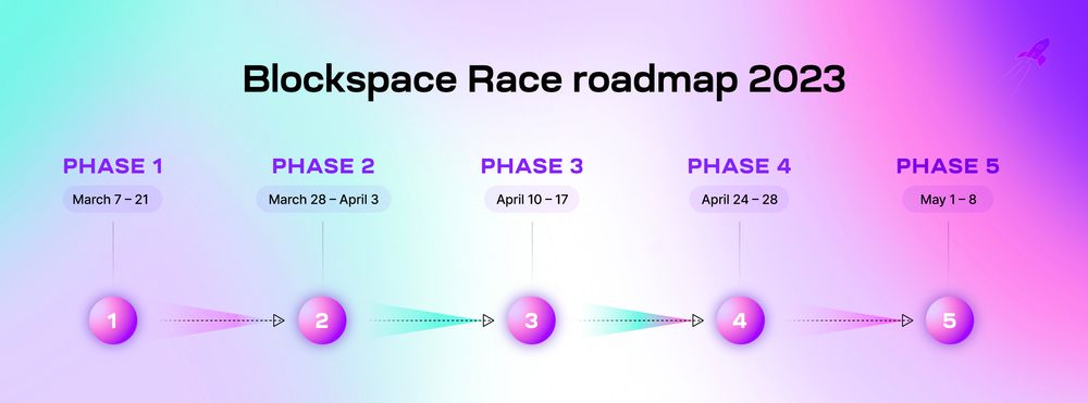 The Blockspace Race