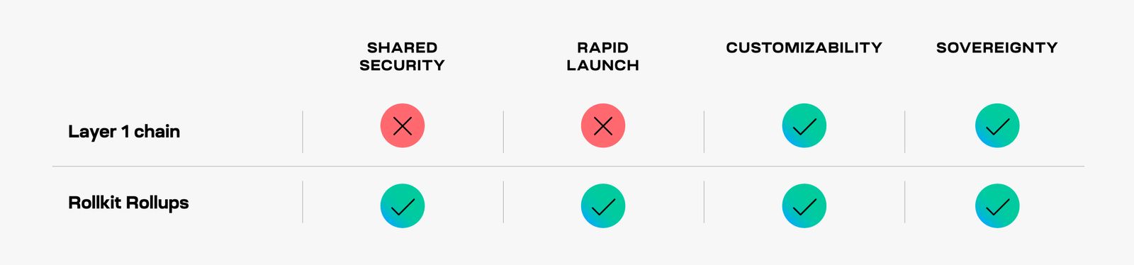 Introducing Rollkit: a modular rollup framework
