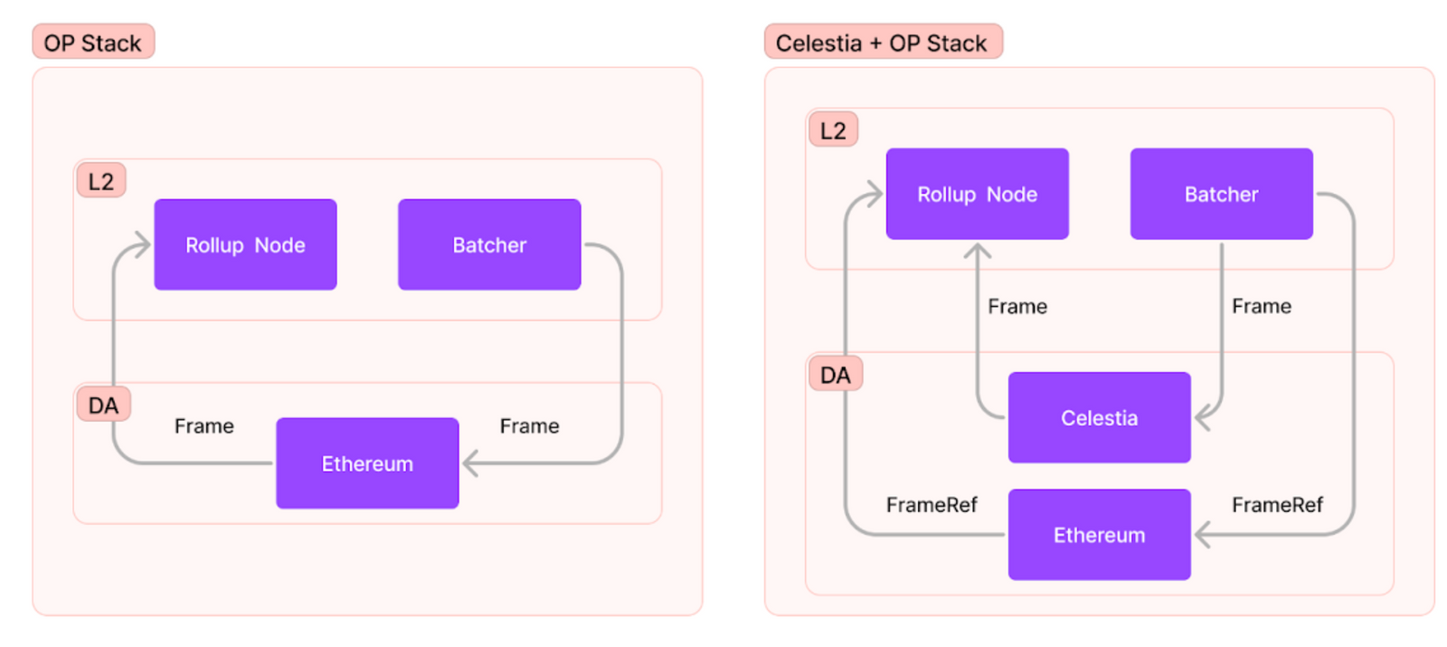 Modular data availability for the OP Stack