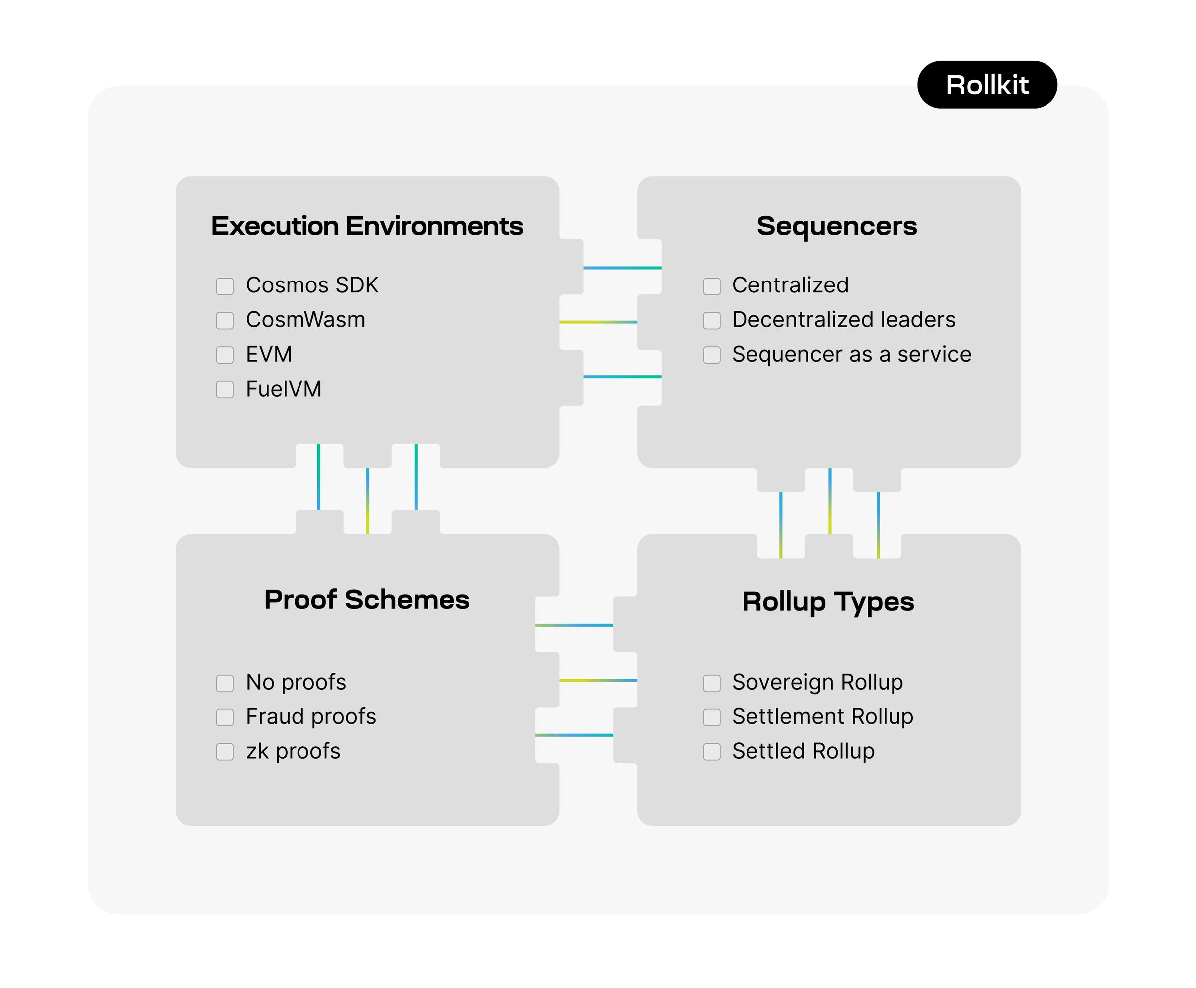 Introducing Rollkit: a modular rollup framework